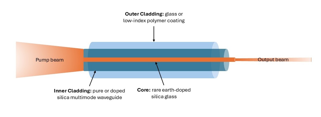 Ultra-Low-Index Materials in High-Power Laser Optical Fibers